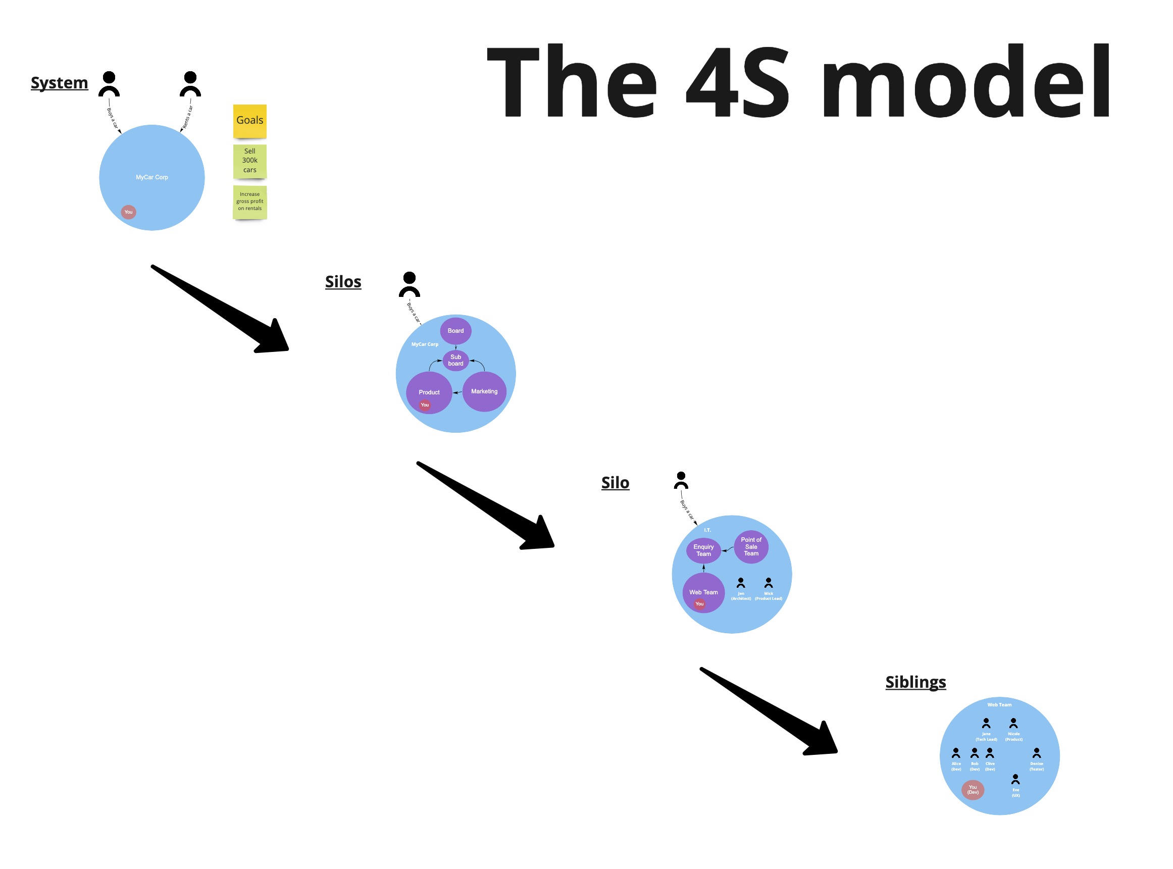 Visualising Organisation Relationships With The 4S Model LaptrinhX